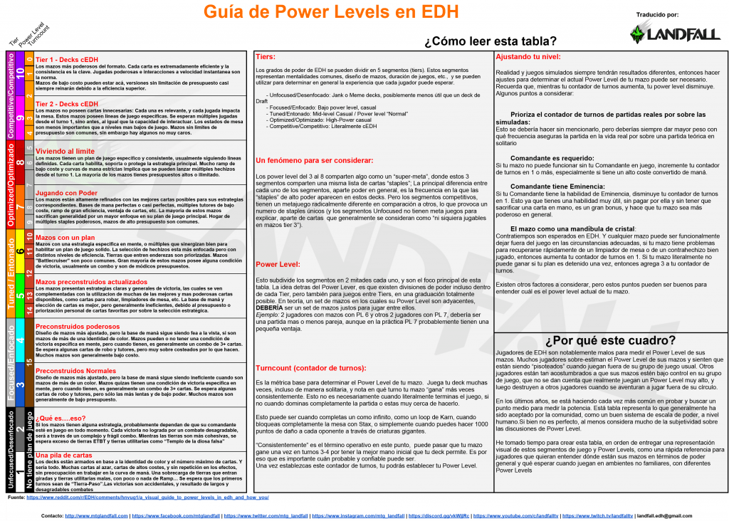Guía para medir el Power Level en EDH | Landfall: Commander en Español