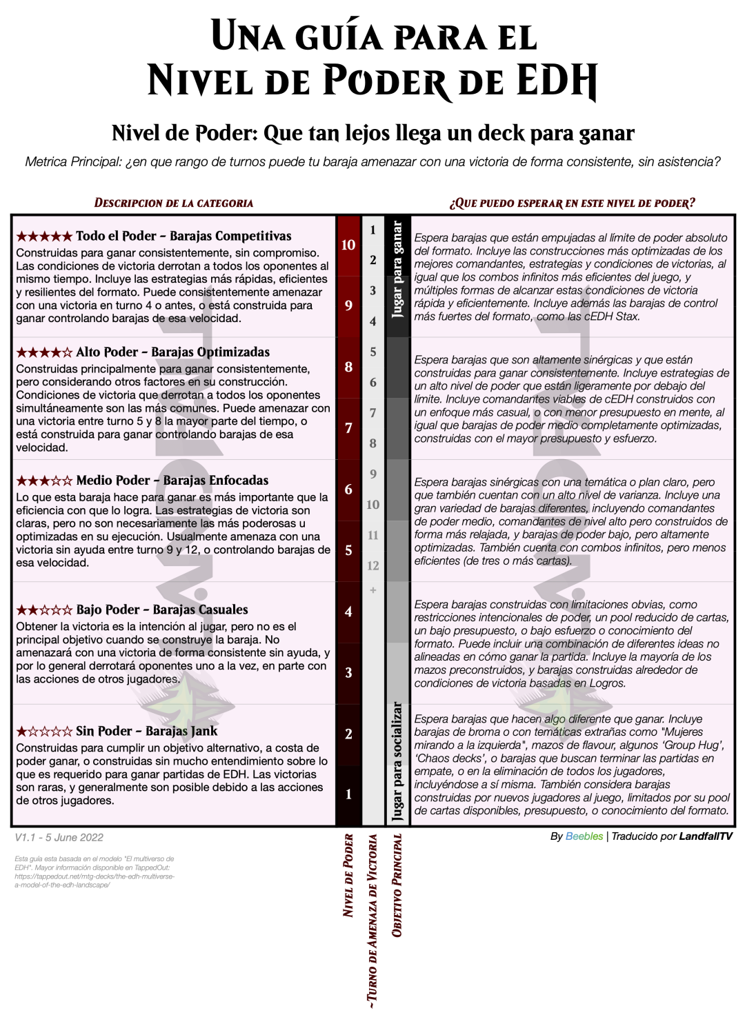 El multiverso EDH – UN MODELO DEL PANORAMA EDH | Landfall: Commander en ...